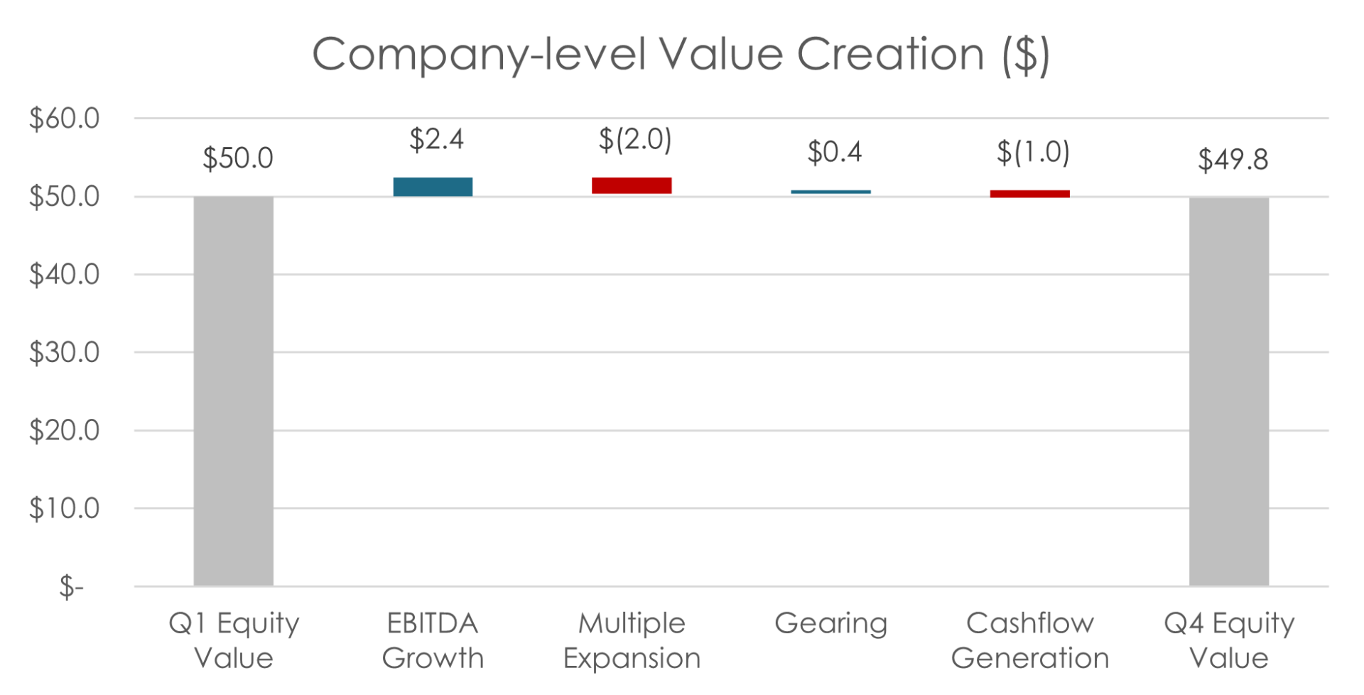 Why value bridges need an equity dilution or concentration value driver