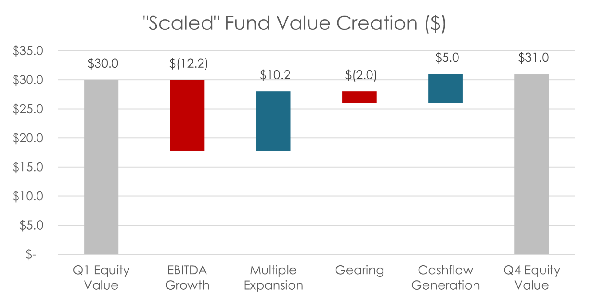Why value bridges need an equity dilution or concentration value driver