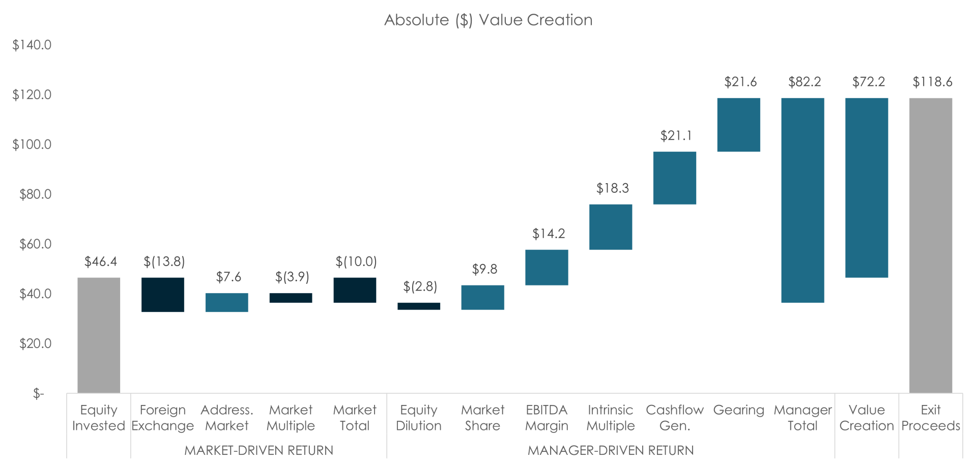 100+ Private Equity Value Creation Templates