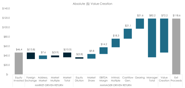 100+ Private Equity Value Creation Templates