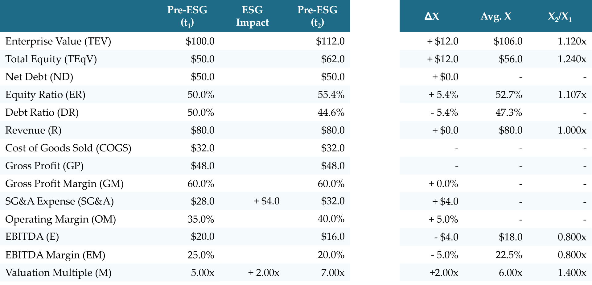 ESG Trade-offs: SG&A vs. Valuation