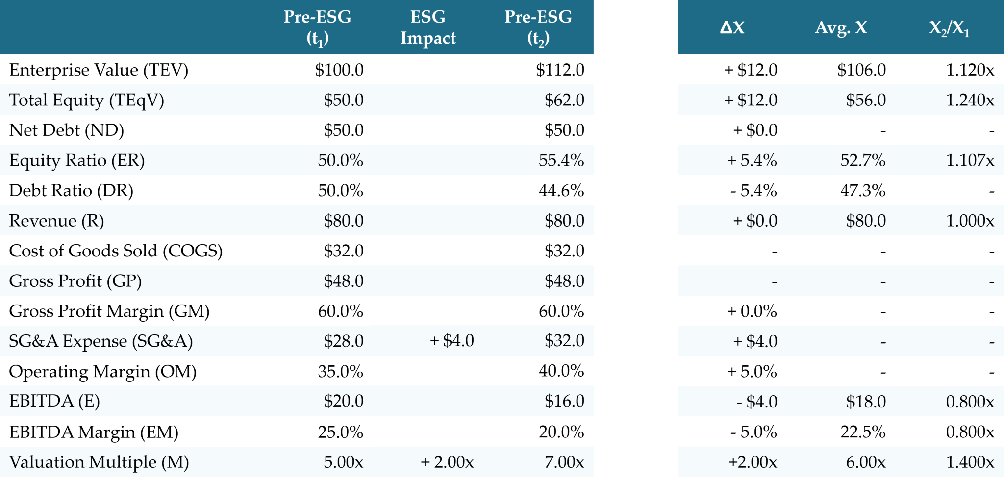 ESG Trade-offs: SG&A vs. Valuation
