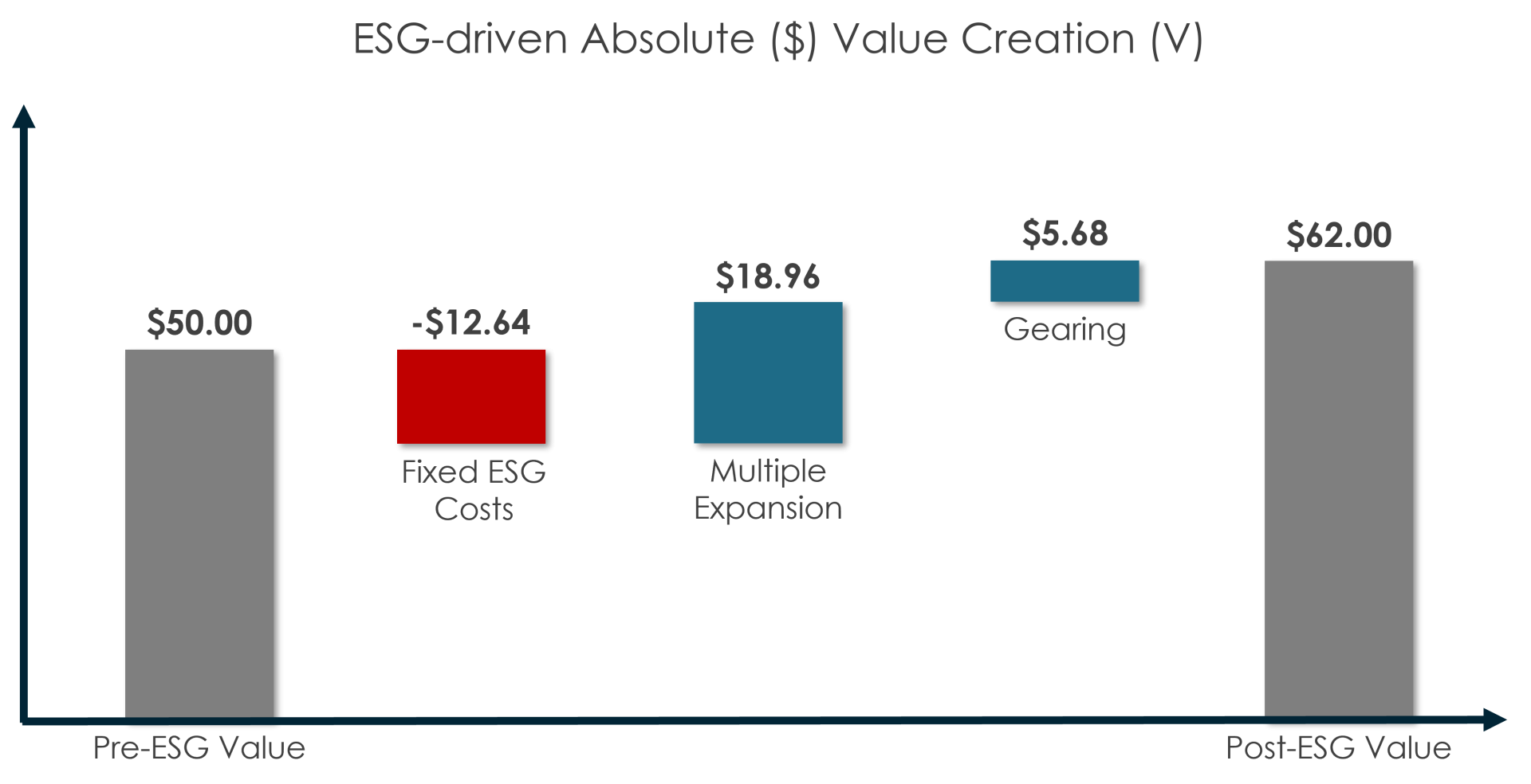 ESG Trade-offs: SG&A vs. Valuation