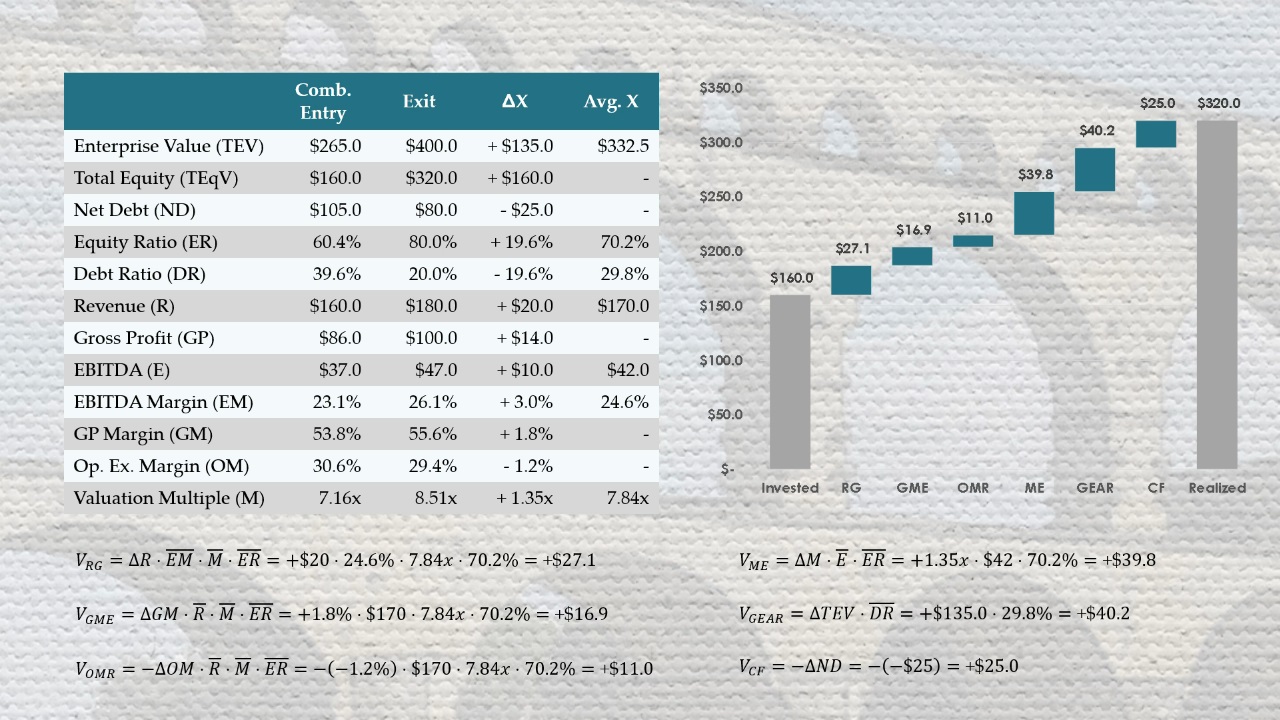 ValueBridge.net | Value Creation in Buy-and-Build or Roll-up Strategies